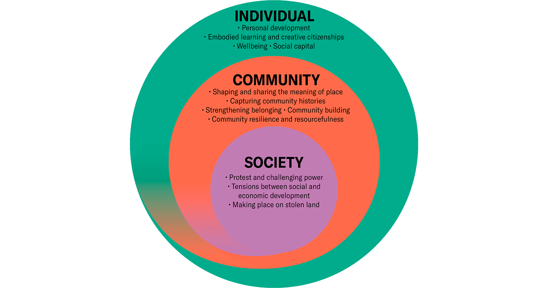 Creative Change Project